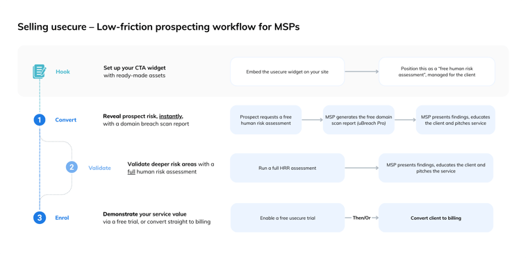 MSP Prospecting Made Easy: The Power of a Three-Step Risk Assessment